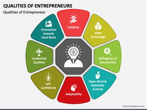 Entrepreneur Characteristics