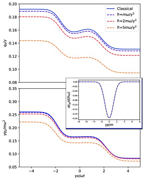Main Plots Tuning In The Two Reservoir Steady State Of The Toda