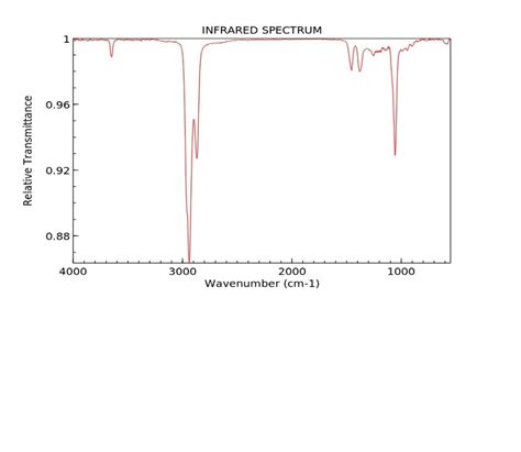 spectral identification of unknown please i need a lengthy course hero