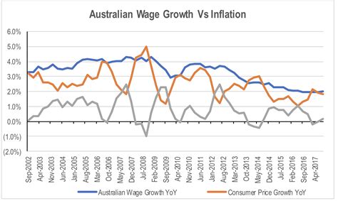 The Case For And Against Consumption Growth Part 1 Roger Montgomery