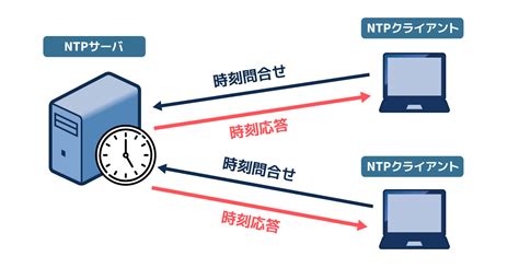 Ntpサーバー構築ガイド 正確な時刻同期を実現！