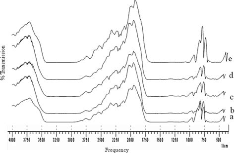 Figure2 Dsc Of Pure Metformin Hydrochloride A And Physical