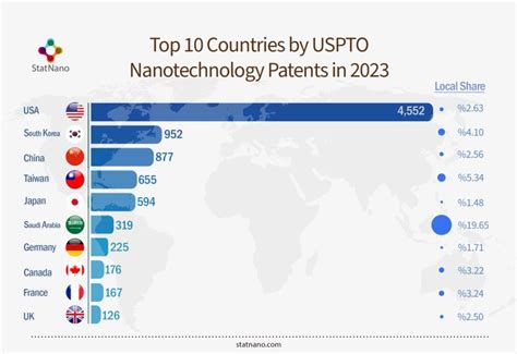 Nanotechnology Info And Statistics On Linkedin Uspto Nanotechnology