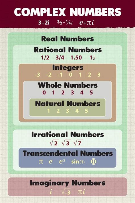 Imaginary Numbers Chart