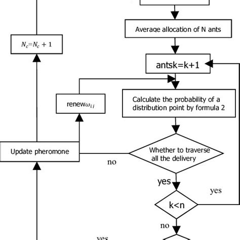 improved ant colony algorithm flow download scientific diagram