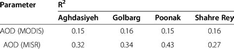 Result Of Linear Single Variable Regression Model Download Table