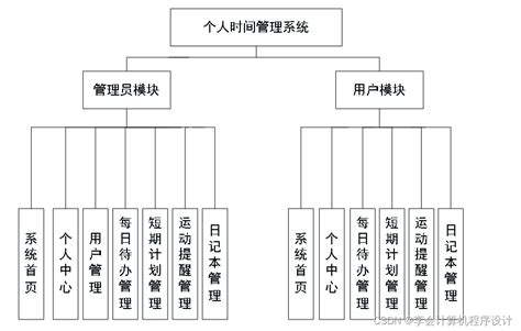 计算机毕业设计ssm基于框架的个人时间管理系统yg9jz9【附源码】基于ssm的个人时间管理系统 Csdn博客