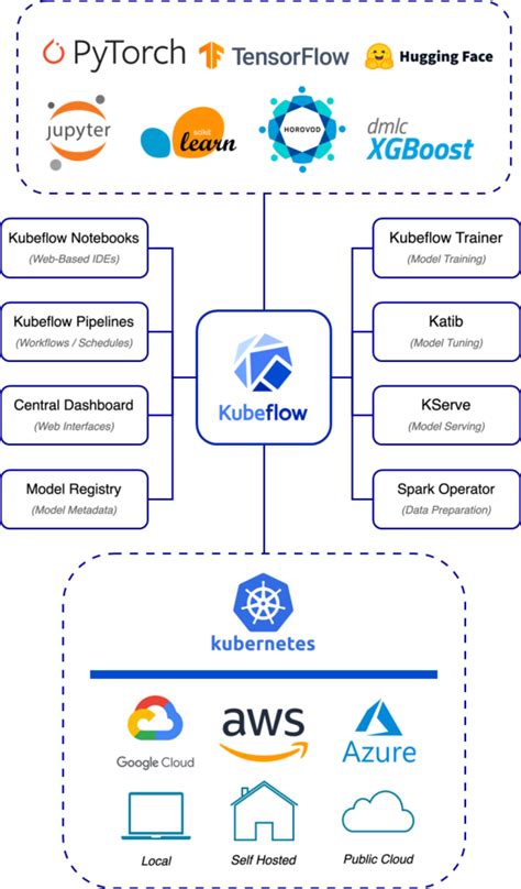 productionising modern ai ml solutions with kubeflow a platform level