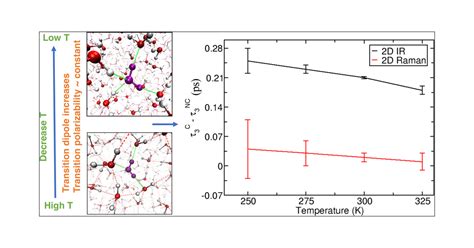 Temperature Dependence Of Non Condon Effects In Two Dimensional Vibrational Spectroscopy Of