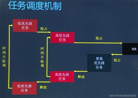 Freertos图示理解 Freertos框图架构扩展 Csdn博客