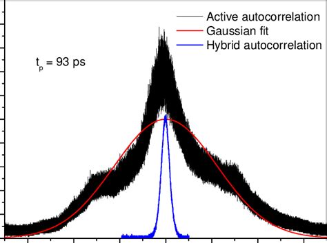 intensity auto correlation traces the black trace was recorded with
