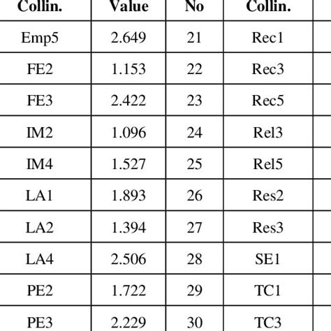 The Outputs Of Collinearity Assessment Vif Download Scientific Diagram
