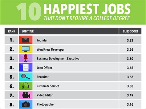 Happiest Jobs That Dont Require A Degree Business Insider
