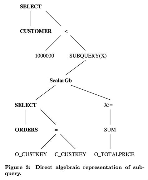Sigmod 2001 Orthogonal Optimization Of Subqueries And Aggregation