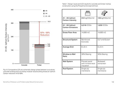 Benefits Of Modular And Prefabricated Wood Construction Assembly