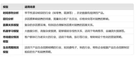 销售管理系统 销售预测模型指南：6种常见方法与行业应用场景 个人文章 Segmentfault 思否