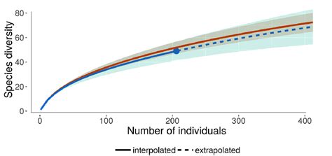 Species Rarefaction Curve For Bird Species Sampled Between September
