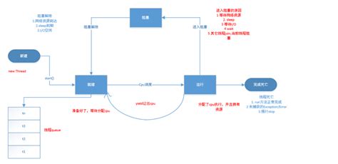 线程的生命周期线程的生命周期是什么 Csdn博客