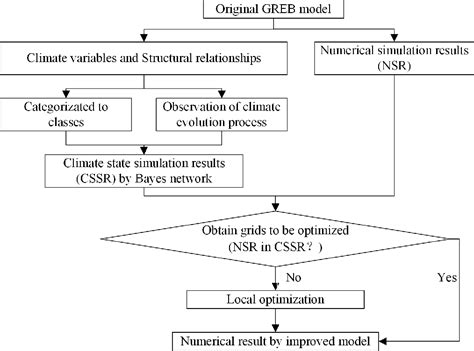 Figure 2 From An Improved Method Of The Globally Resolved Energy Balance Model By The Bayesian