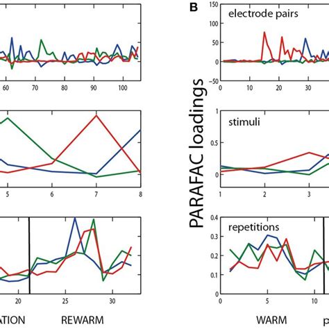 Example For Split Half Validation The Figure Shows The Results Of