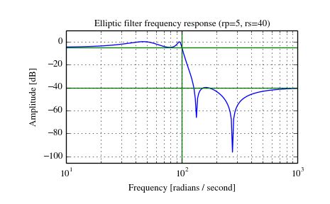 Scipy Signal Ellip SciPy V0 15 1 Reference Guide