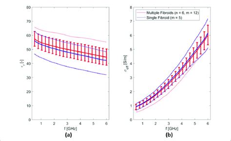 Non Parametrized Distribution Of Broadband Dielectric Properties At