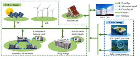 Dual−layer Distributed Optimal Operation Method For Island Microgrid Based On Adaptive Consensus