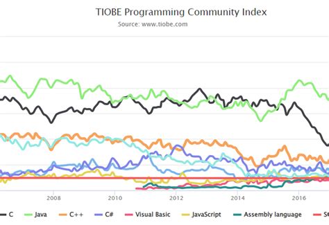 tiobe 8 月榜单：python 市占达新高，carbon 位列第 192 知乎