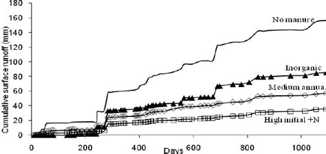 Cumulative Surface Runoff Mm Over 3 Years Download Scientific Diagram