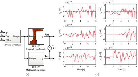 Dynamic Simulation Diagram For Comparison A And Output Errors Between