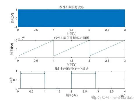 【干扰信号】基于matlab的干扰信号抗干扰分析matlab频谱分析仪检测突发干扰 Csdn博客