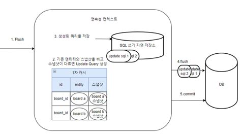 Jpa 영속성 컨텍스트 정리