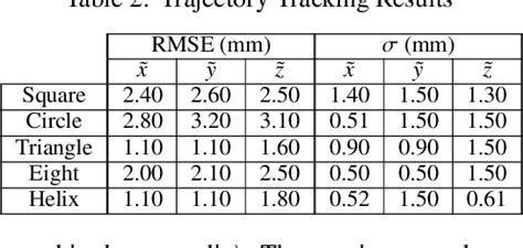 Table 2 From A Data Eﬃcient Neural Ode Framework For Optimal Control Of