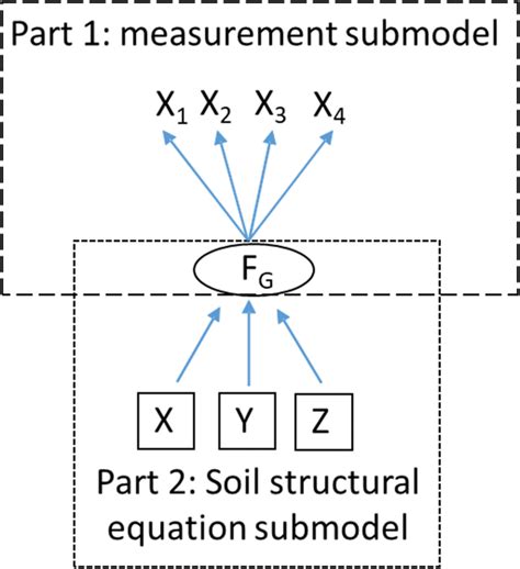 the successive parts of the full model part one concerns the latent