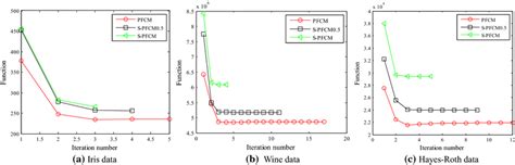 The Curve Between Objective Function And Iterated Number For Text Data