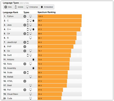 Descubre cuáles son los lenguajes de programación más relevantes en