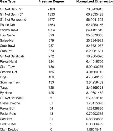 Two Centrality Measures Of Influence Freeman Degree Centrality And Download Scientific Diagram