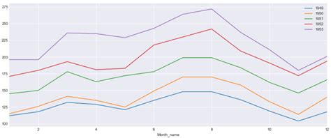 Time Series Data Visualization Kanoki
