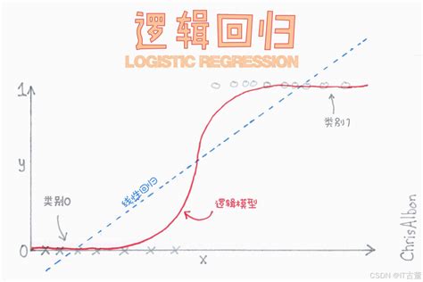 Logistic Regression