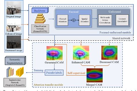 Figure 1 From Enhanced Pseudo Label Generation With Self Supervised