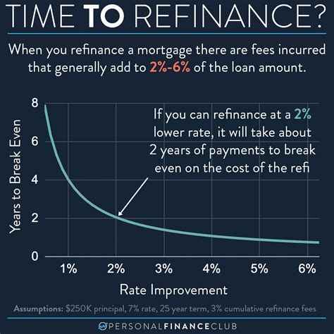 When Should I Refinance My Mortgage Personal Finance Club