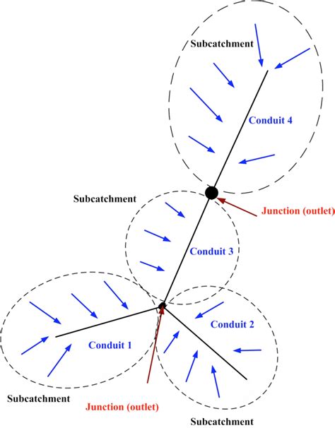 Extracting Subcatchment From Dem Data Download Scientific Diagram