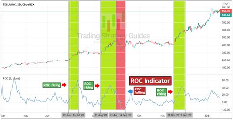 ROC Trading Strategy Accelerate Profits With Rate Of Change
