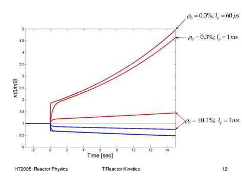 Ppt Reactor Kinetics What Is Reactor Kinetics Powerpoint Presentation Id 5817642
