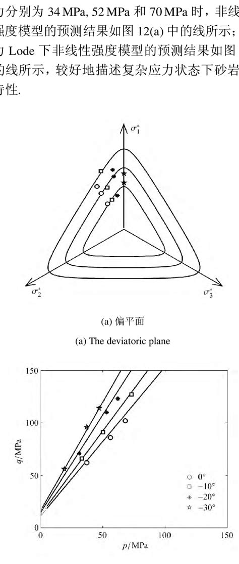 Comparison Between Test Data Of Sandstone And Nonlinear Unified