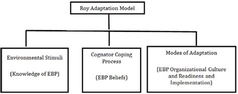 Conceptual Framework Based On Roy Adaptation Model Download