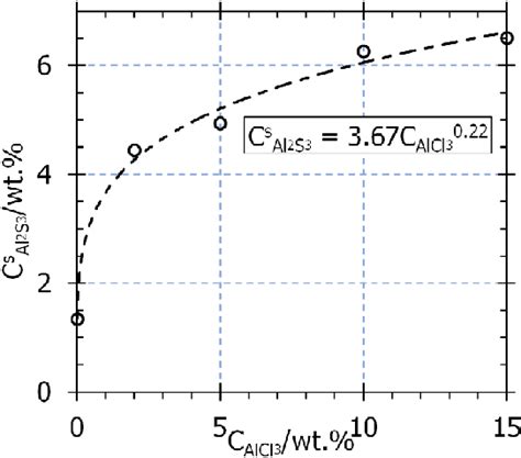 Solubility Of Al 2 S 3 Vs Alcl 3 Content C Alcl3 In The Melt [50] Download Scientific Diagram