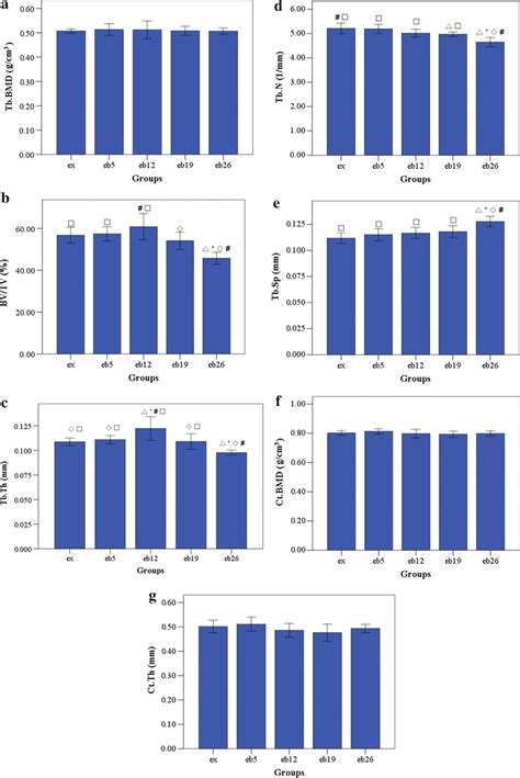 The 3d Microstructure Parameters Of Trabecular Bone In Femoral Head And