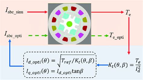 Torque Ripple Reduction Based On Torque Function Download Scientific Diagram