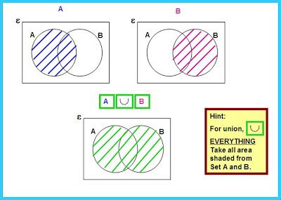 Math Math Math SET A Union B